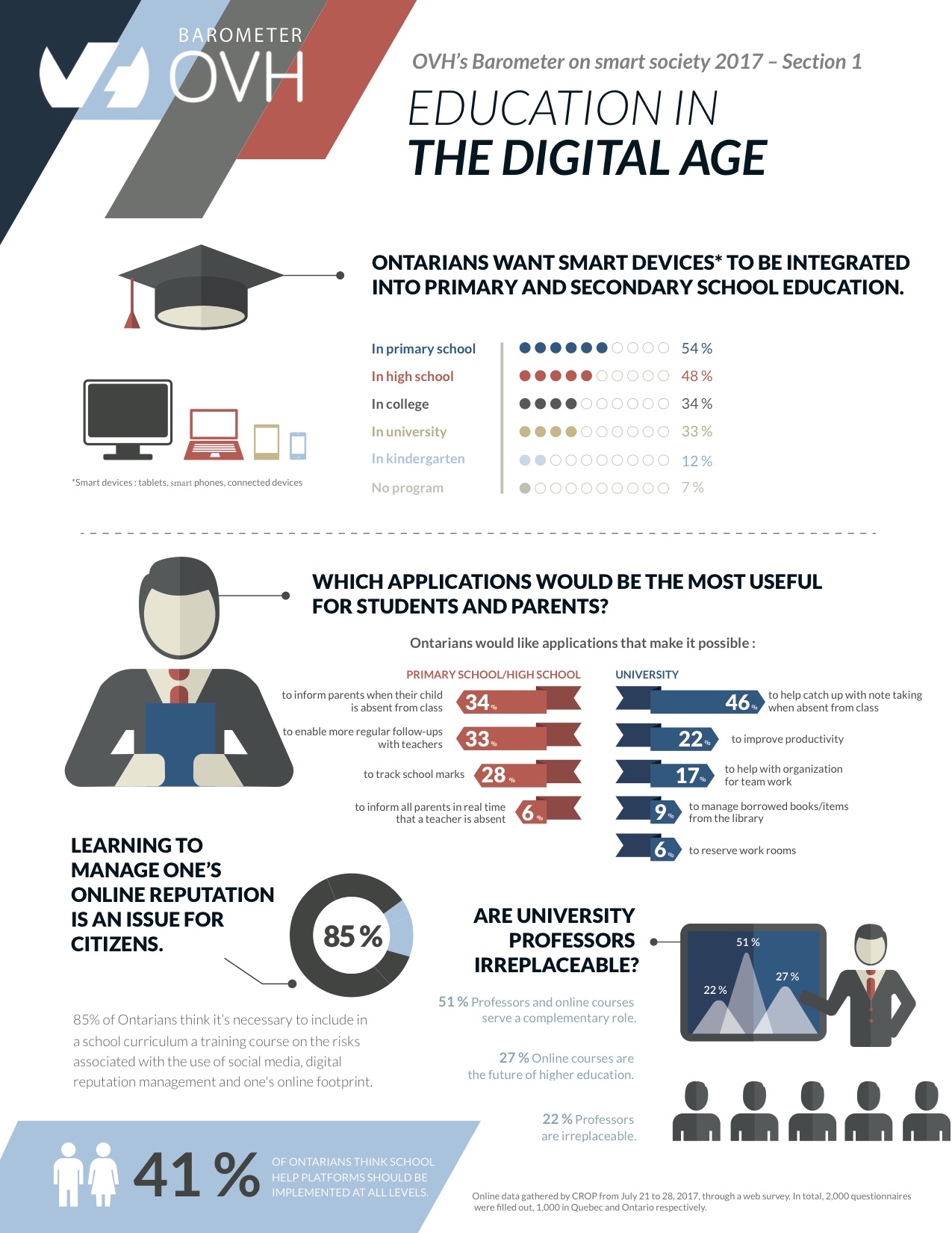 Infographic: OVH’s Barometer on the Digital Society | The IT Nerd