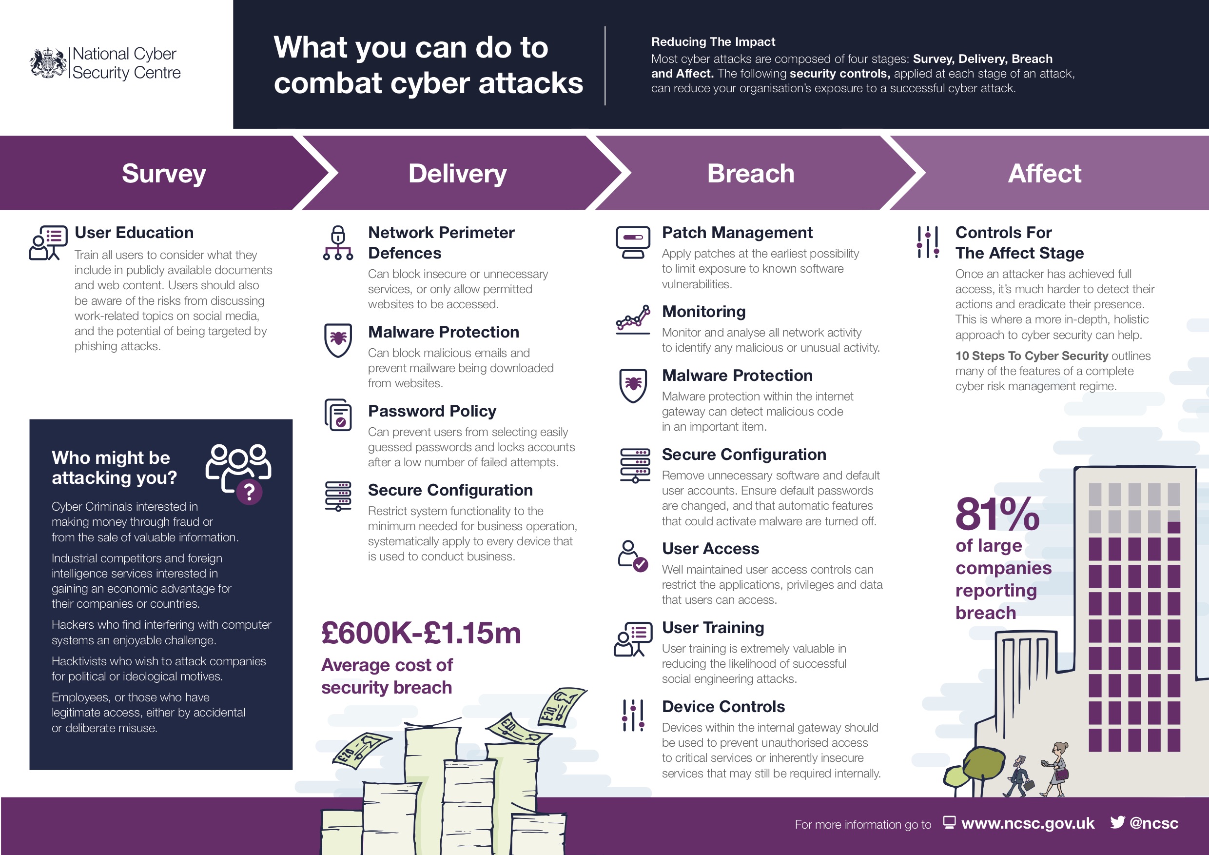 Infographic: What You Can Do To Combat Cyber Attacks | The IT Nerd
